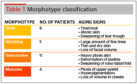 Aging Morphotypes classification and treatments | PRIME Journal