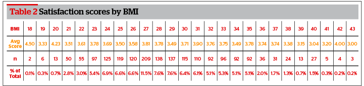 Liposuction satisfaction rates | PRIME Journal