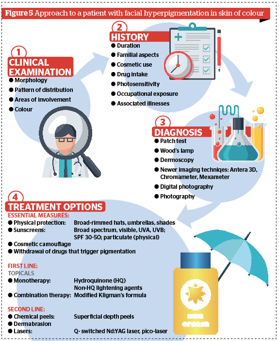 Facial hyperpigmentation in skin of colour | PRIME Journal